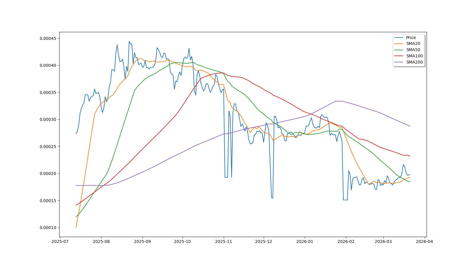 Bottos Simple Moving Averages