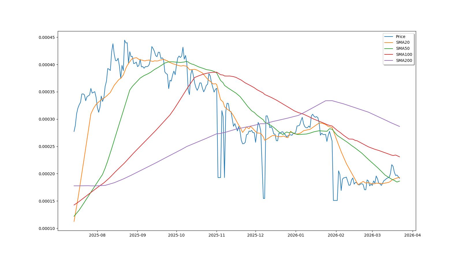 Bottos Simple Moving Averages