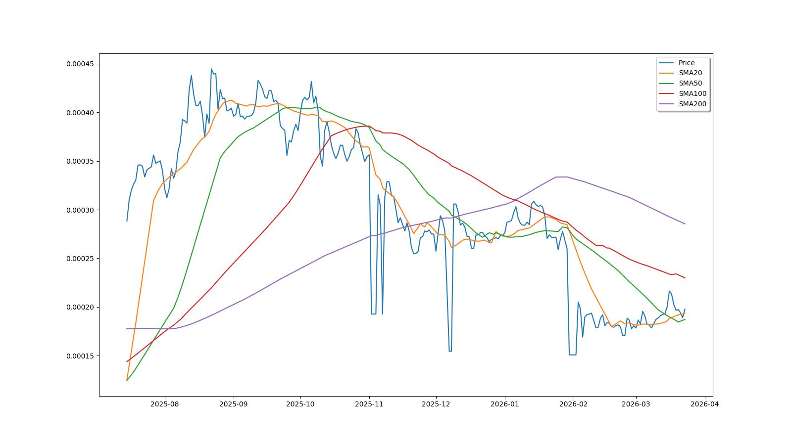 Bottos Simple Moving Averages
