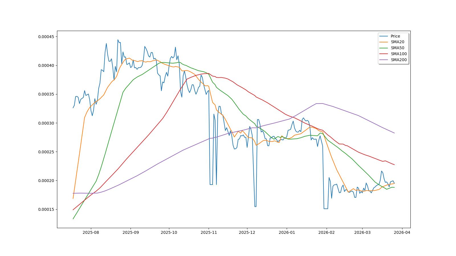 Bottos Simple Moving Averages
