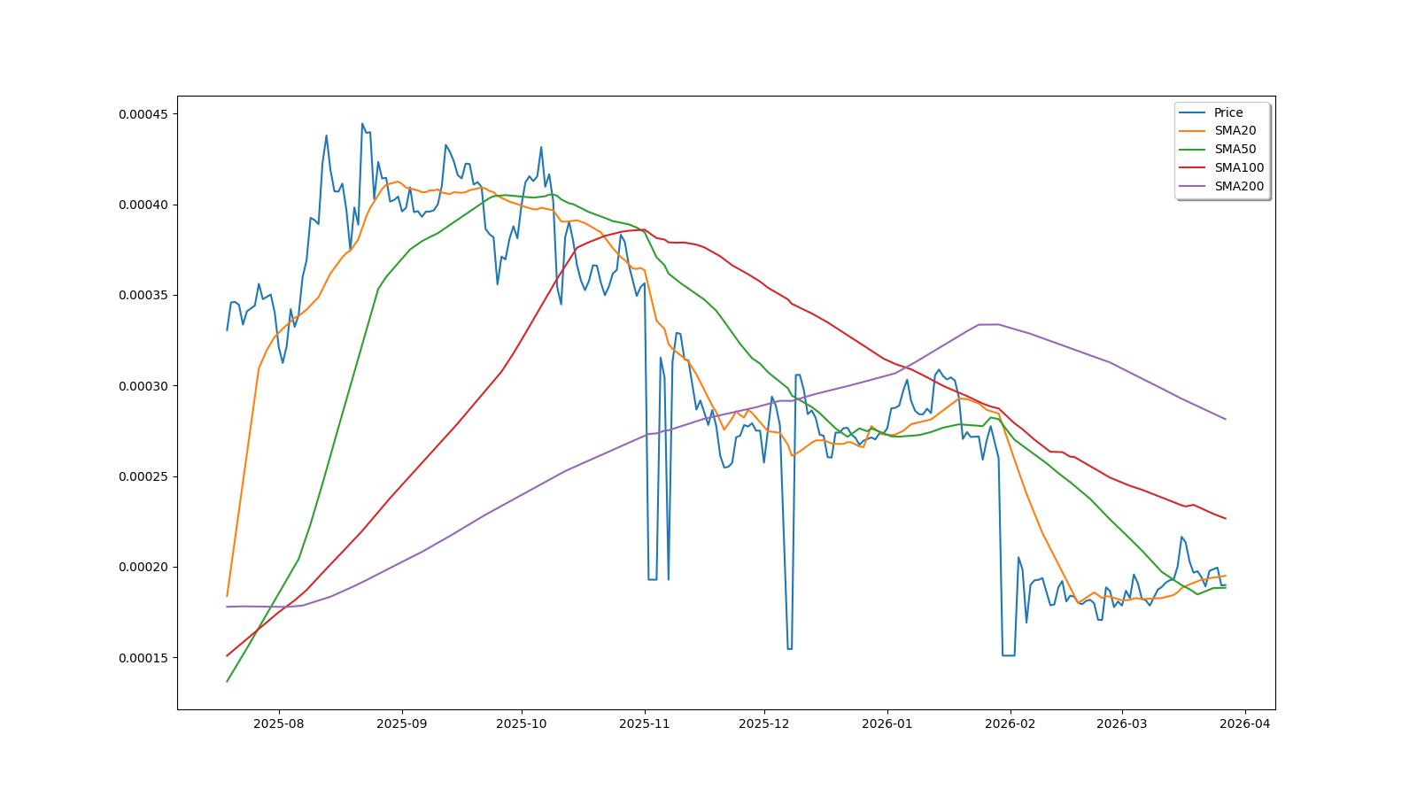 Bottos Simple Moving Averages