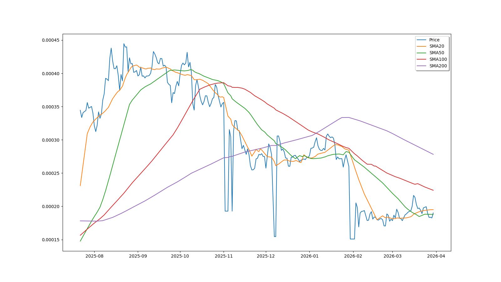 Bottos Simple Moving Averages