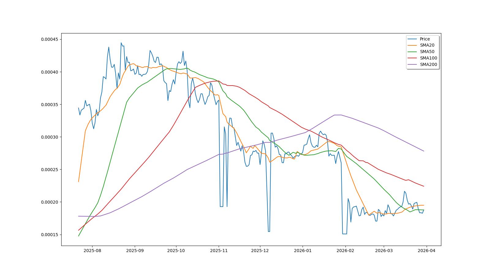 Bottos Simple Moving Averages
