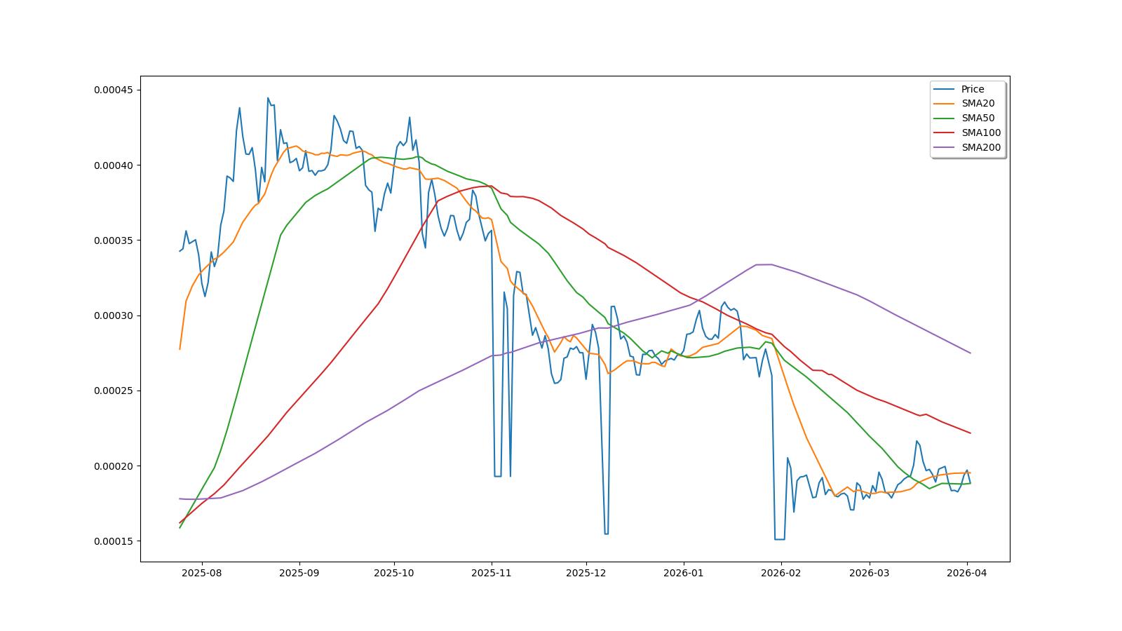 Bottos Simple Moving Averages