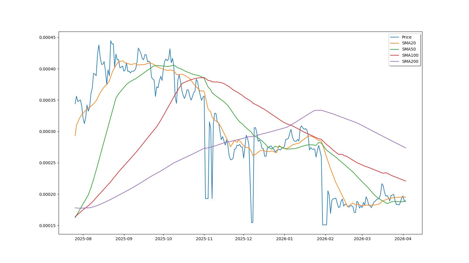 Bottos Simple Moving Averages