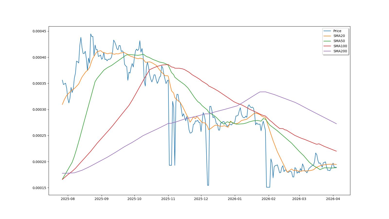 Bottos Simple Moving Averages