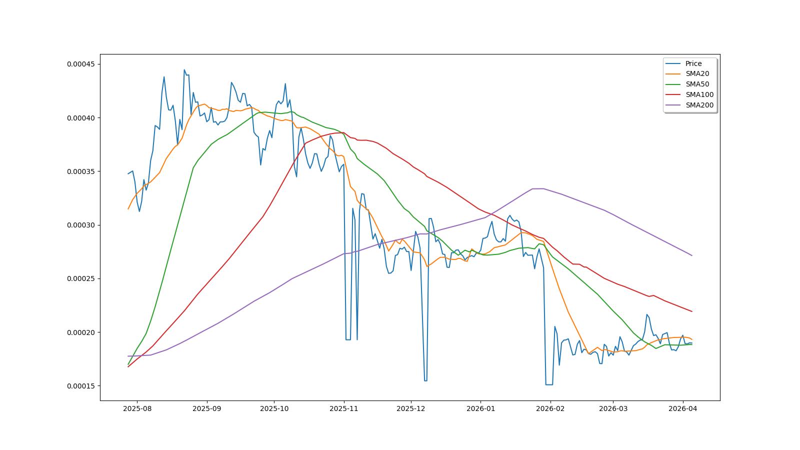 Bottos Simple Moving Averages