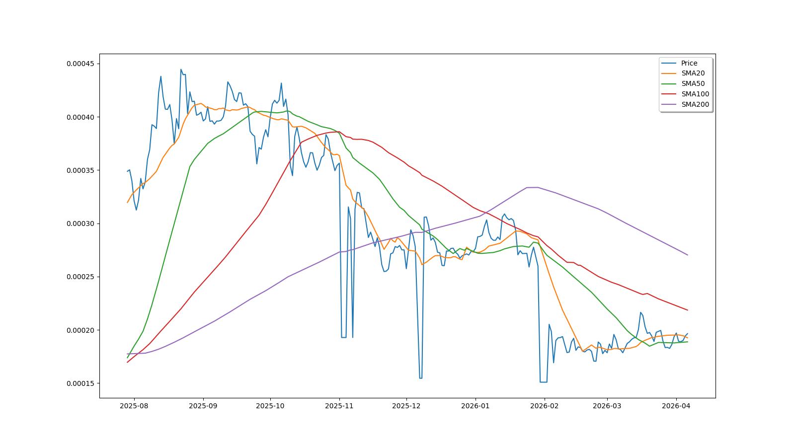 Bottos Simple Moving Averages