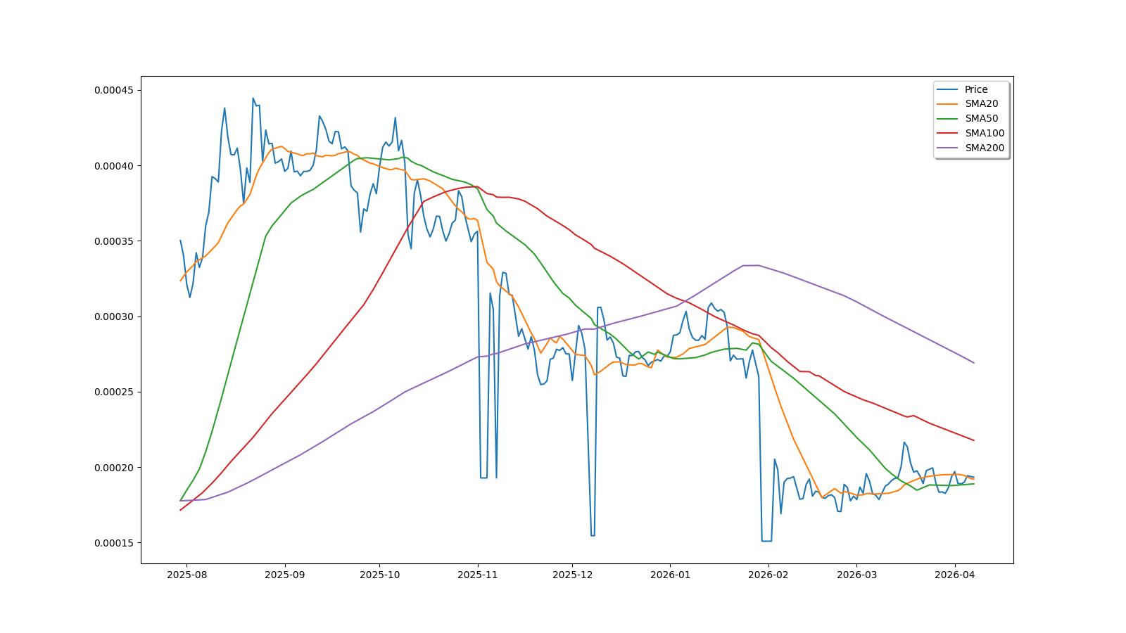 Bottos Simple Moving Averages