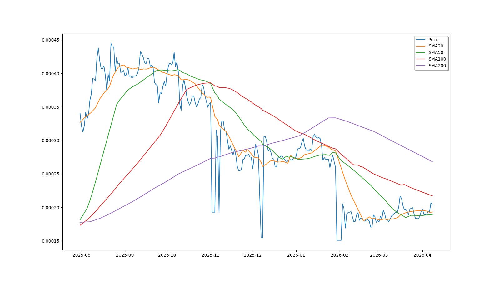 Bottos Simple Moving Averages