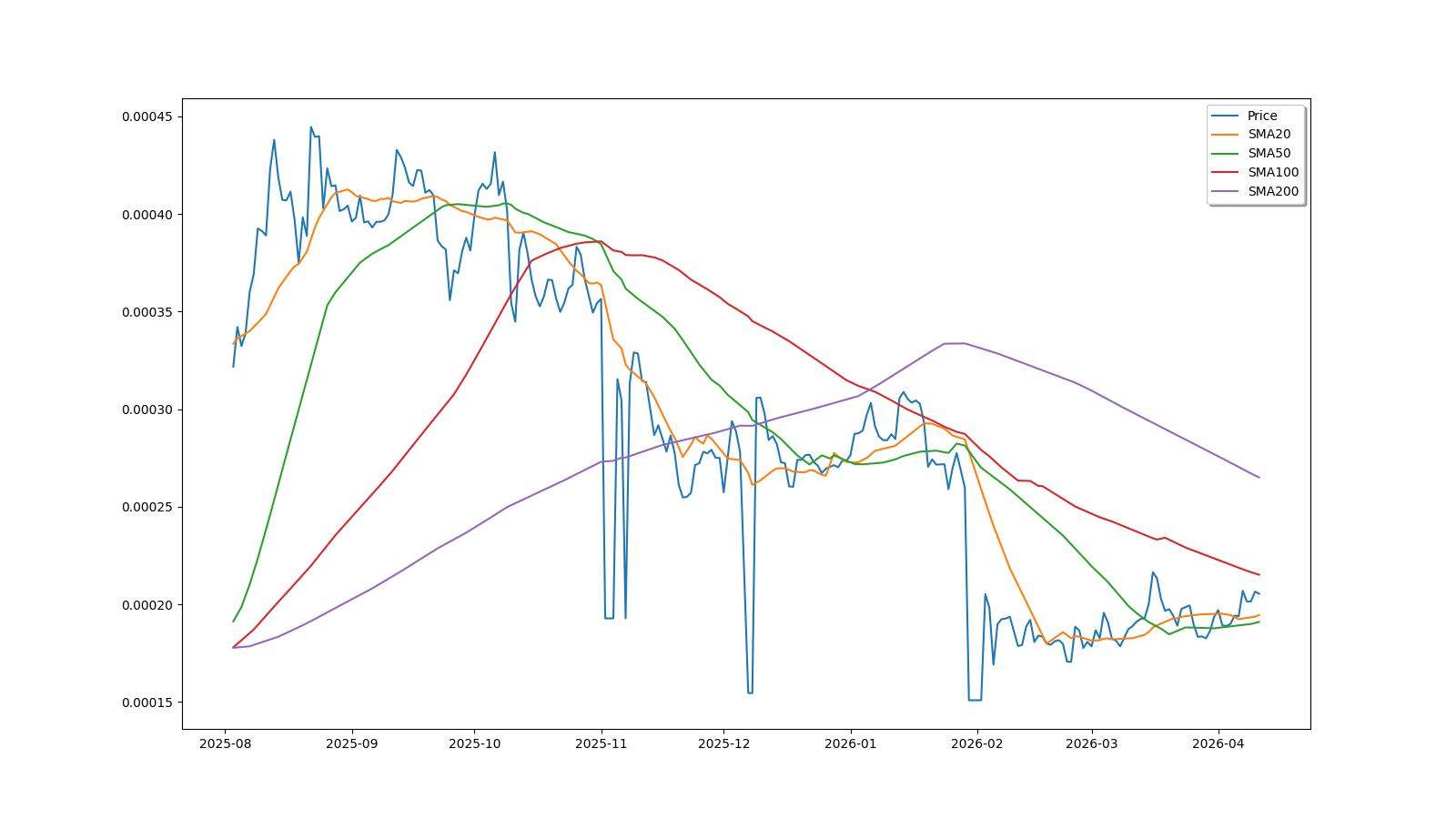 Bottos Simple Moving Averages