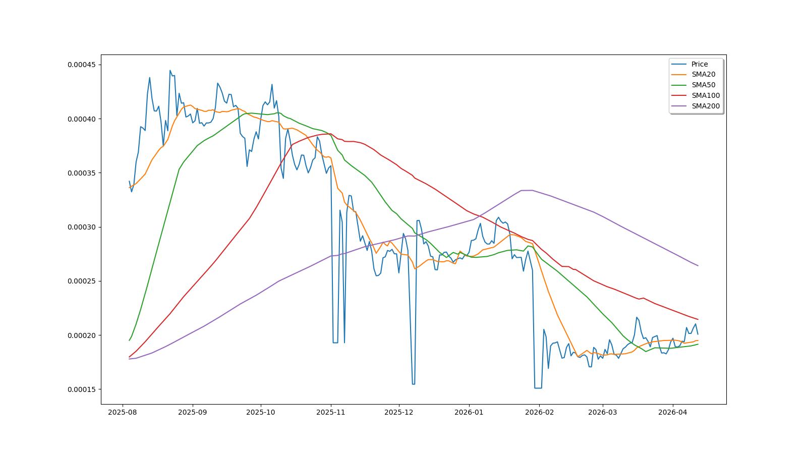 Bottos Simple Moving Averages