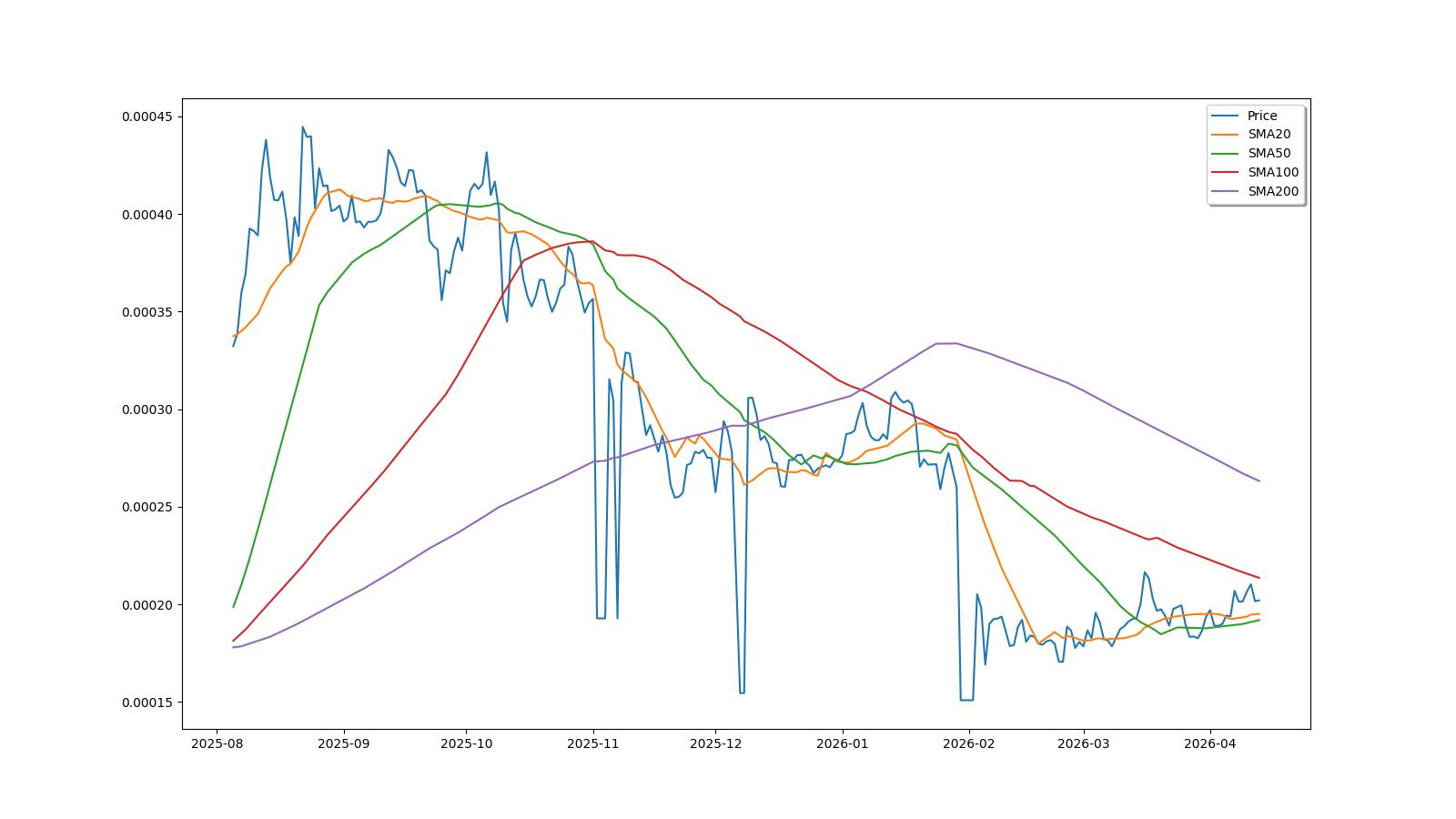 Bottos Simple Moving Averages