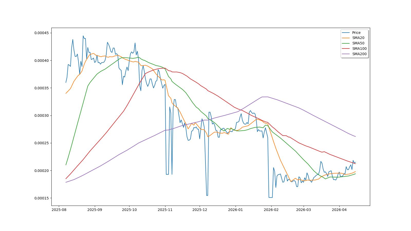 Bottos Simple Moving Averages
