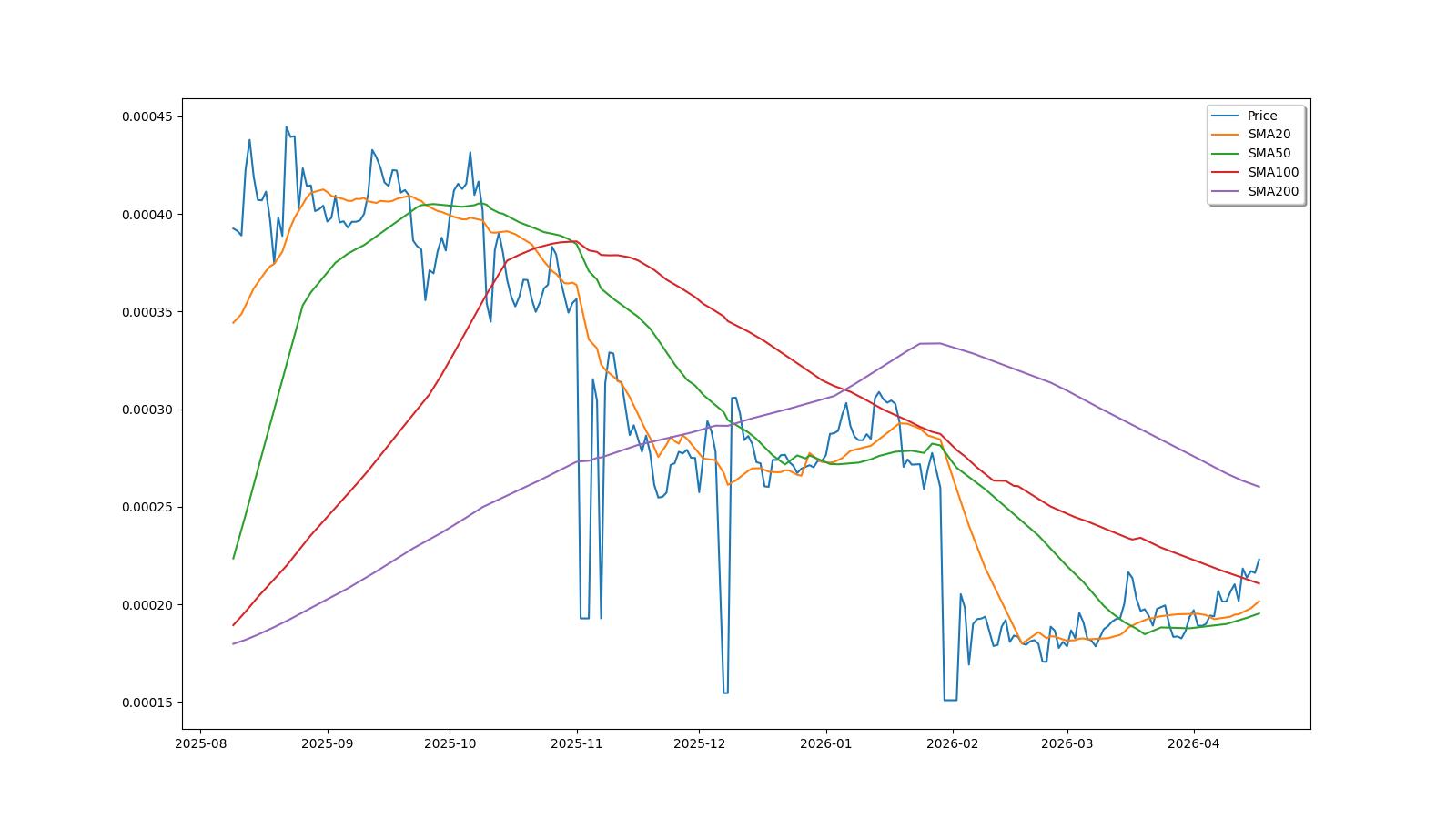 Bottos Simple Moving Averages