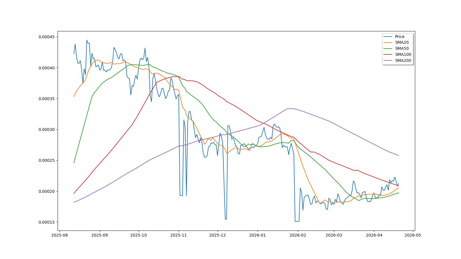 Bottos Simple Moving Averages