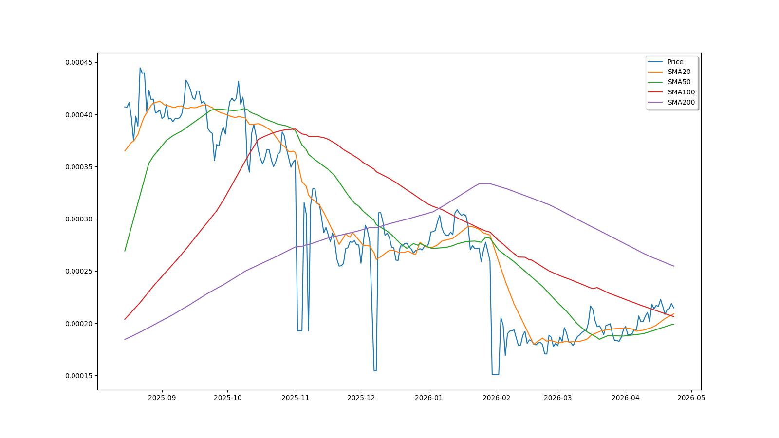 Bottos Simple Moving Averages