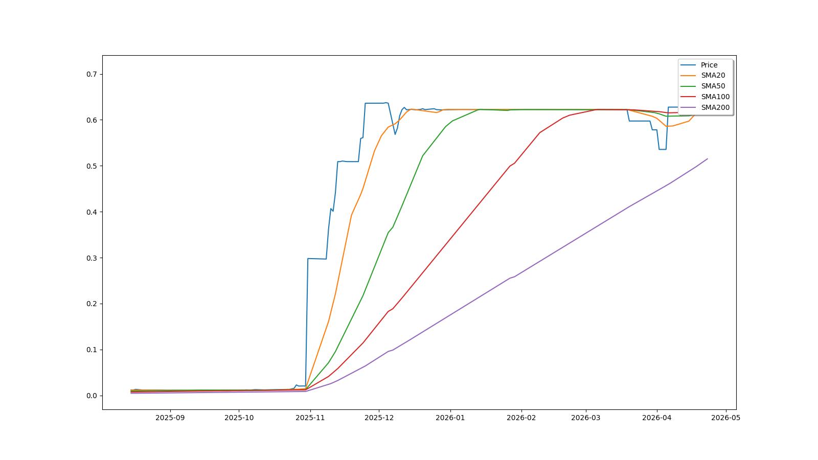 BOTXCOIN Simple Moving Averages