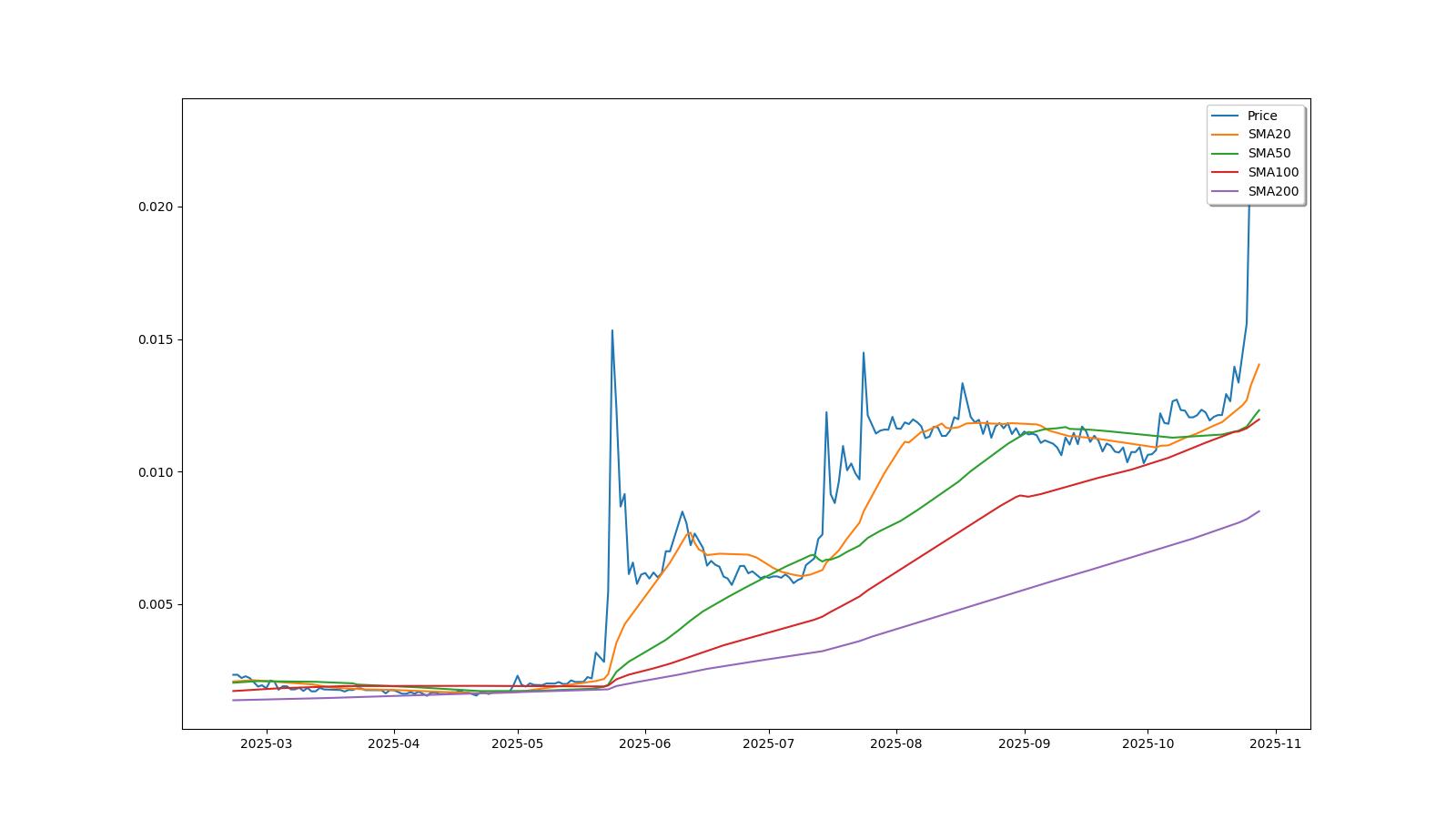 BOTXCOIN Simple Moving Averages