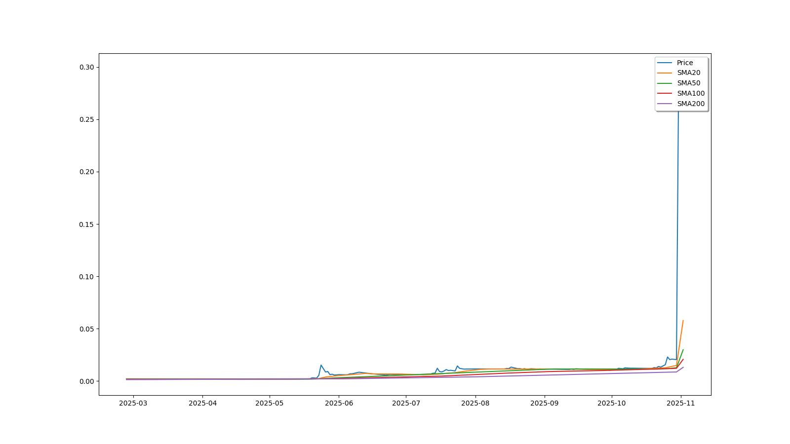 BOTXCOIN Simple Moving Averages