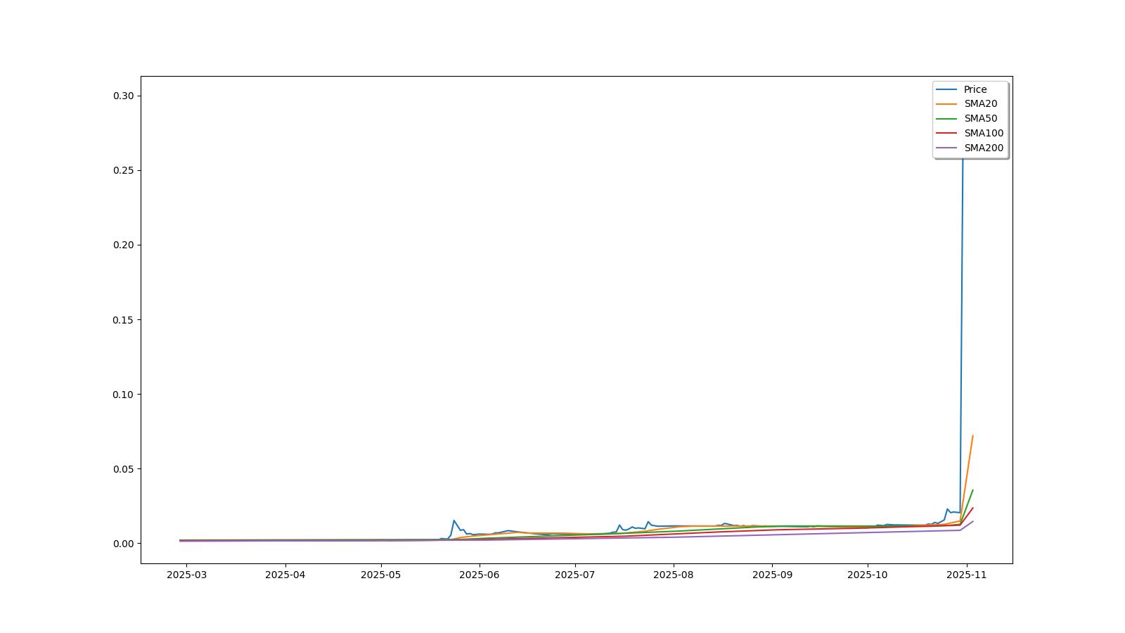 botXcoin Simple Moving Averages