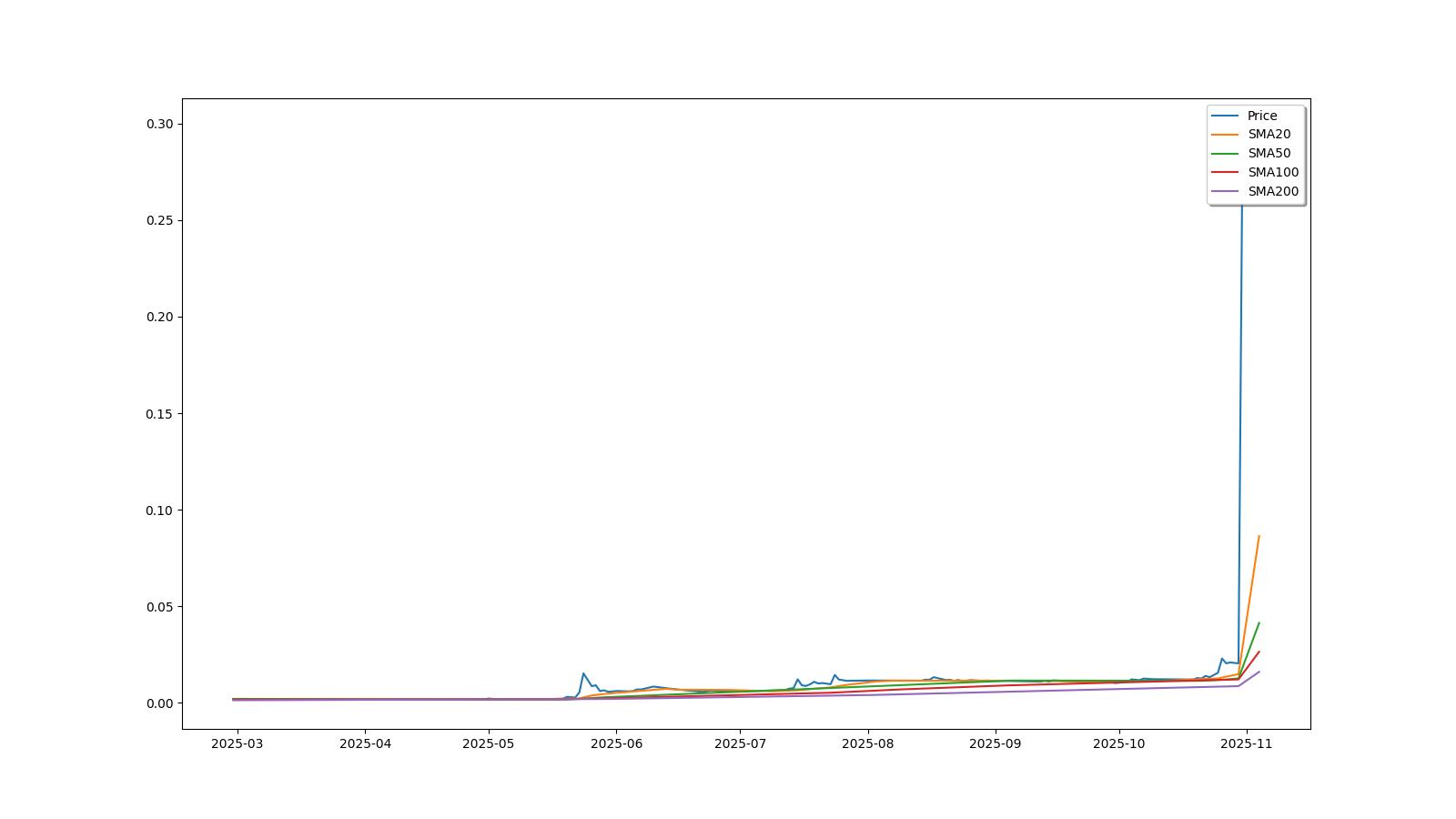 BOTXCOIN Simple Moving Averages