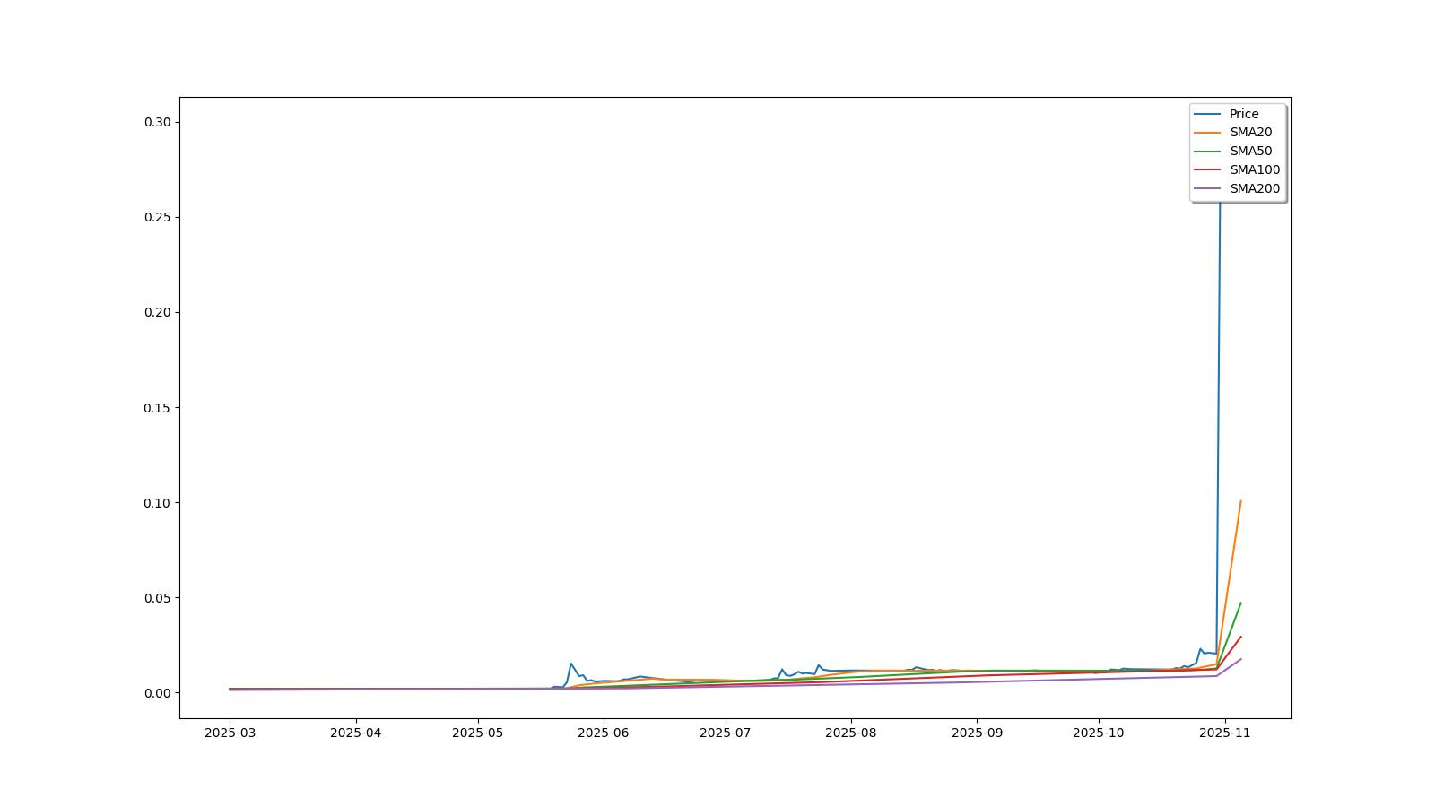 BOTXCOIN Simple Moving Averages