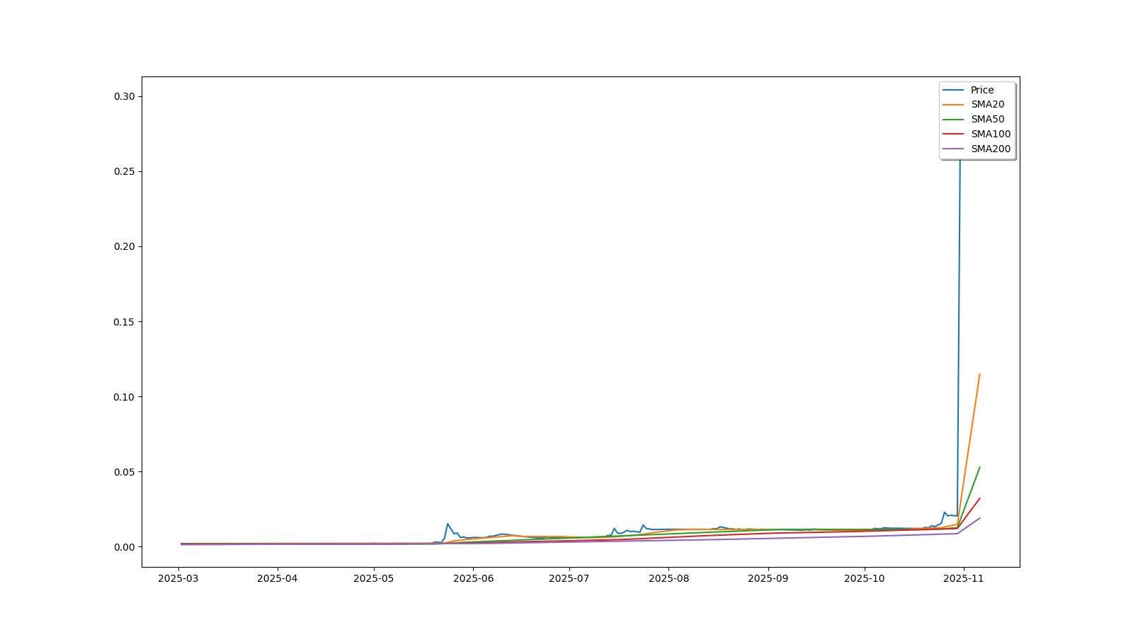 botXcoin Simple Moving Averages