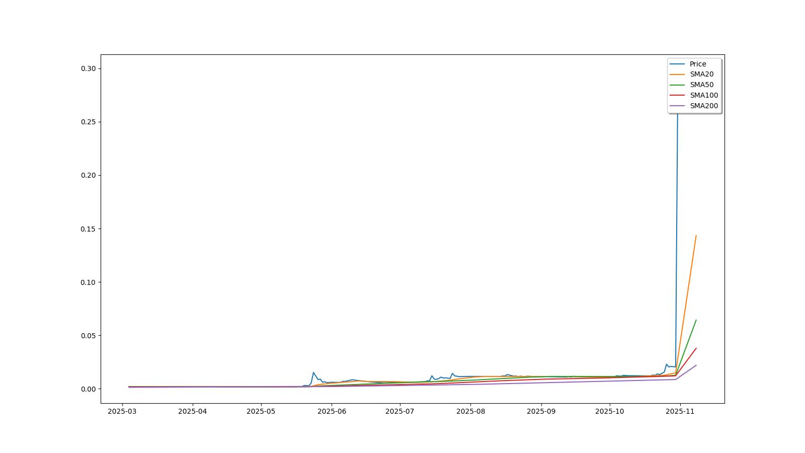 BOTXCOIN Simple Moving Averages