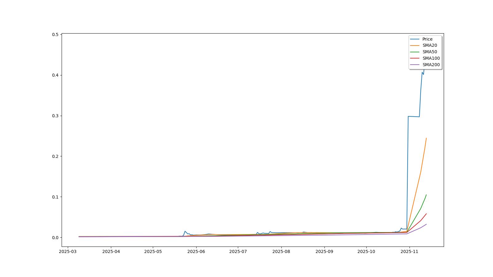 BOTXCOIN Simple Moving Averages