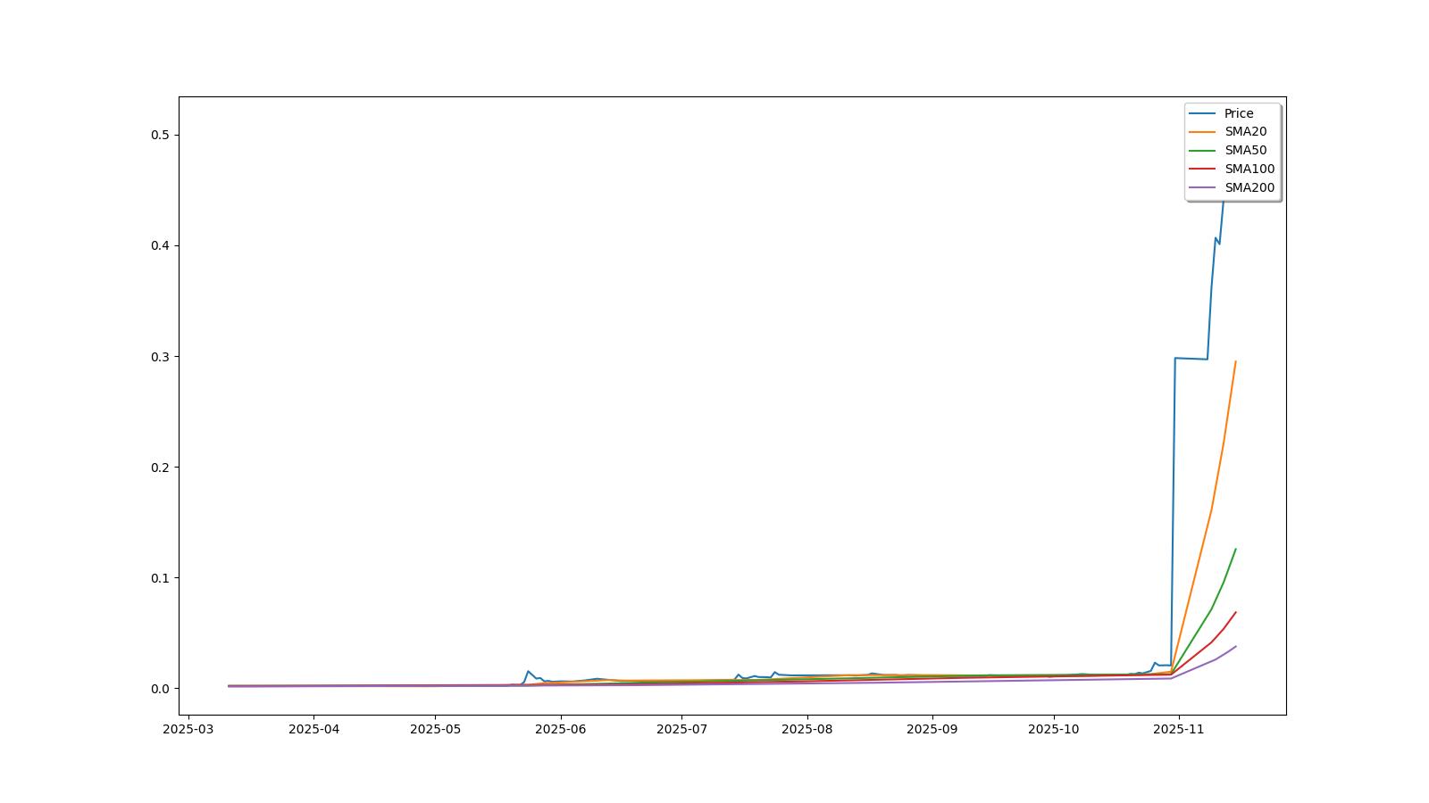 BOTXCOIN Simple Moving Averages