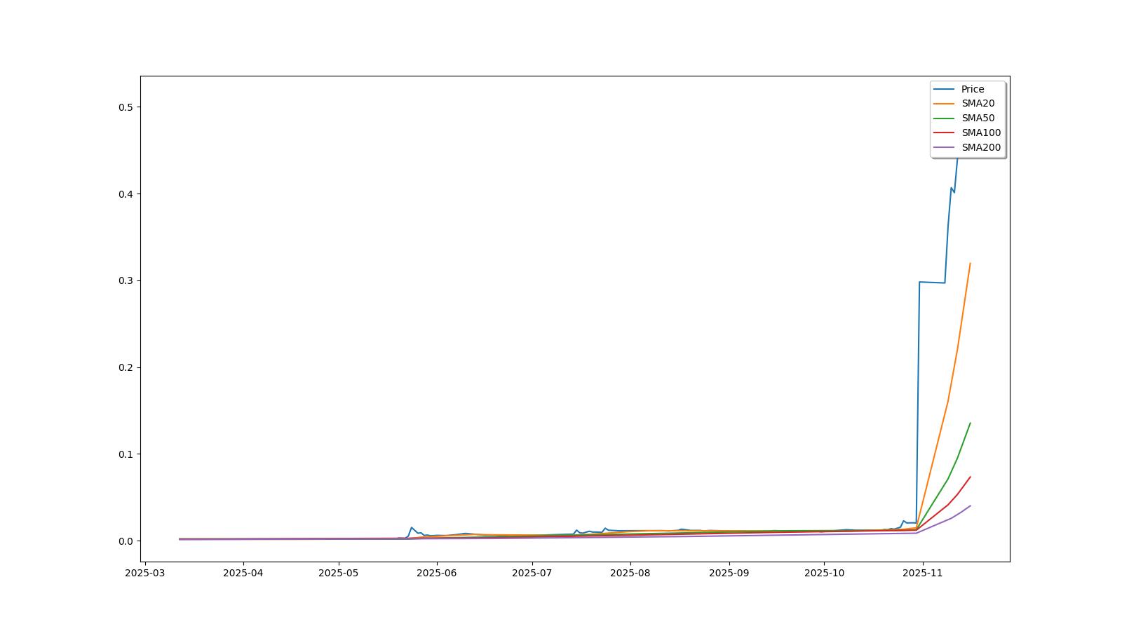 BOTXCOIN Simple Moving Averages