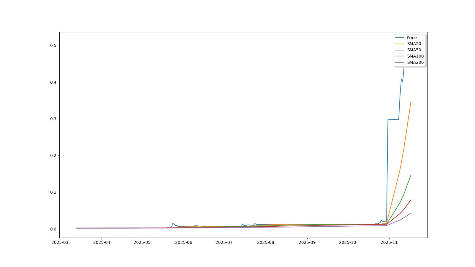 BOTXCOIN Simple Moving Averages