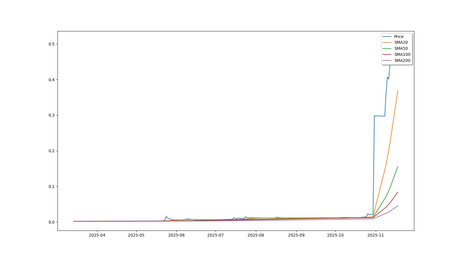 BOTXCOIN Simple Moving Averages