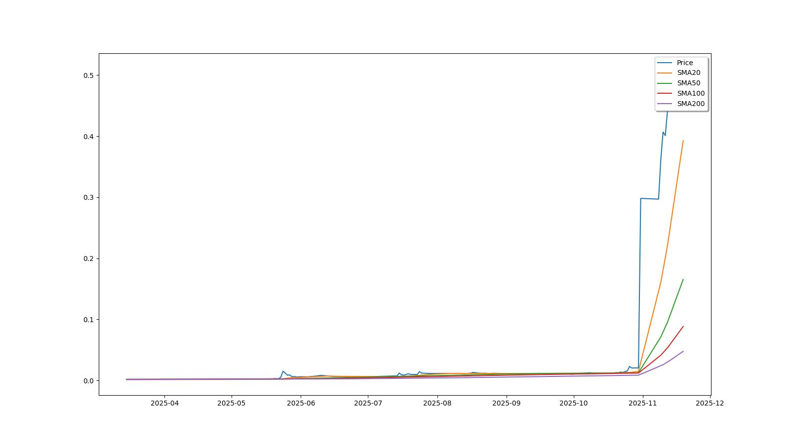 BOTXCOIN Simple Moving Averages