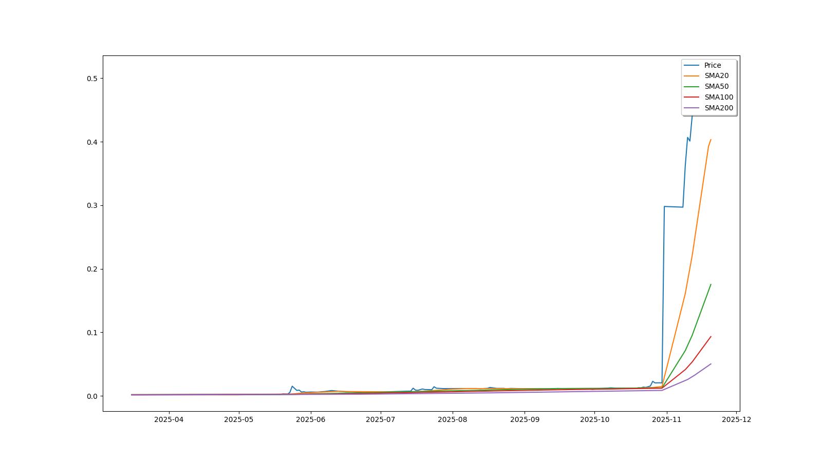 botXcoin Simple Moving Averages