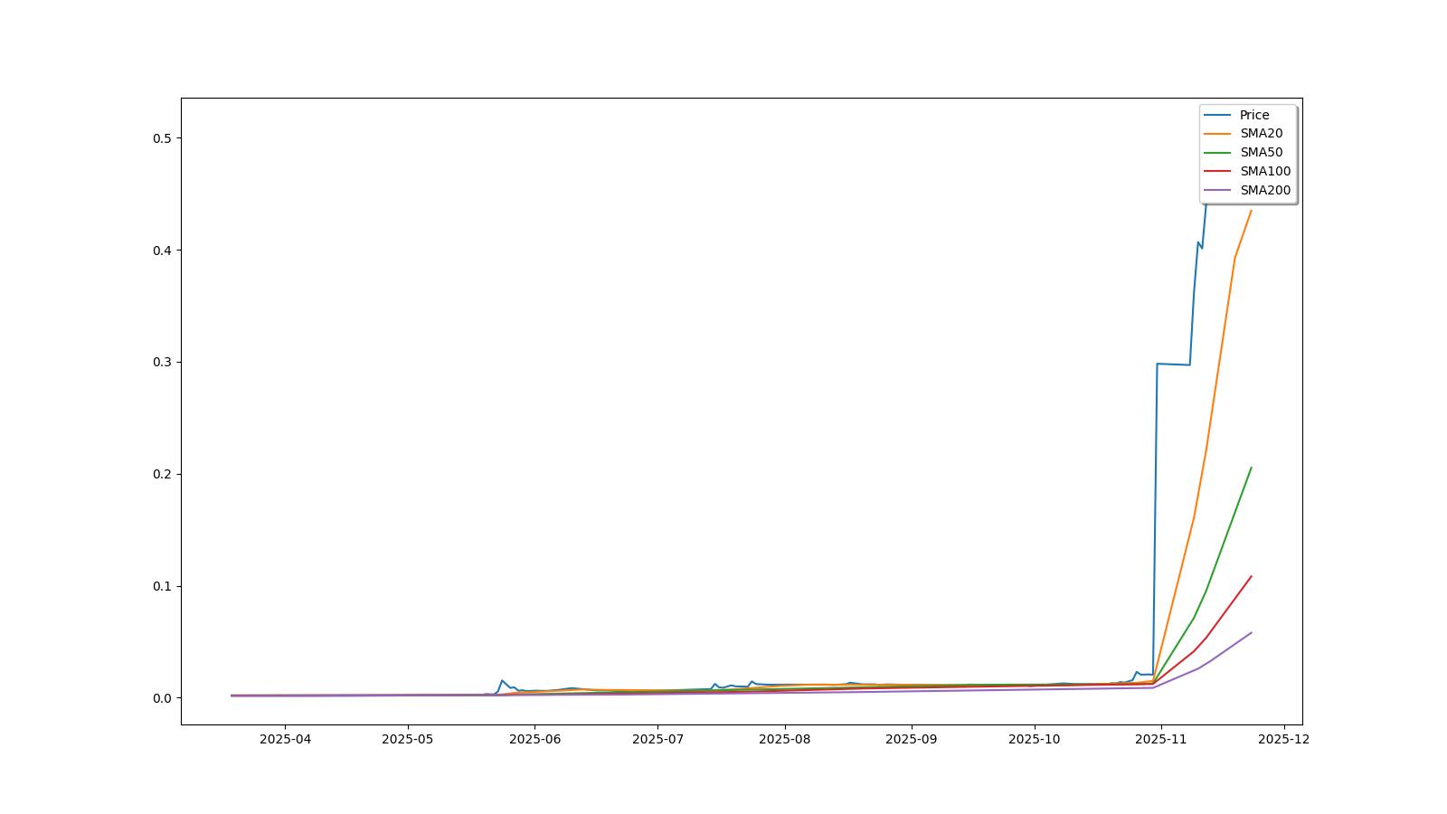 BOTXCOIN Simple Moving Averages