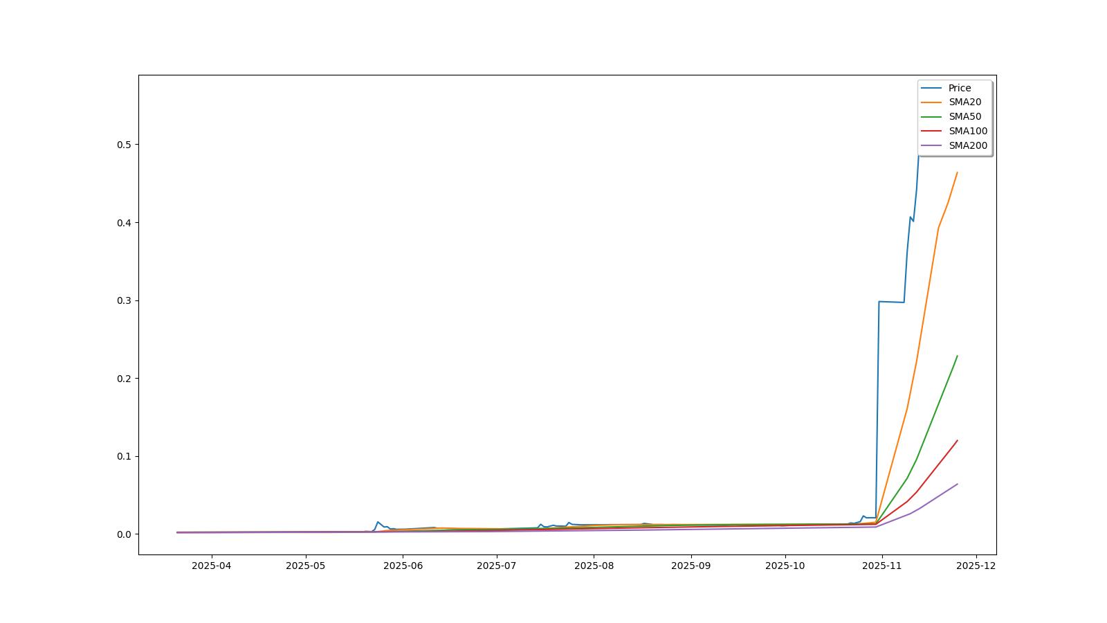 BOTXCOIN Simple Moving Averages