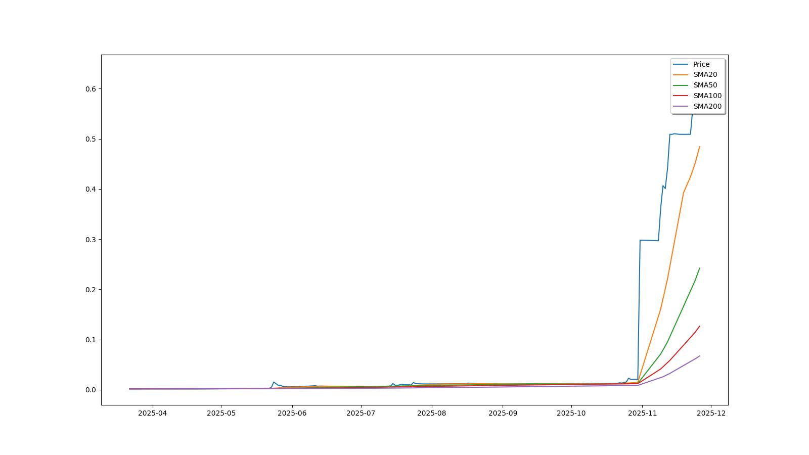 BOTXCOIN Simple Moving Averages