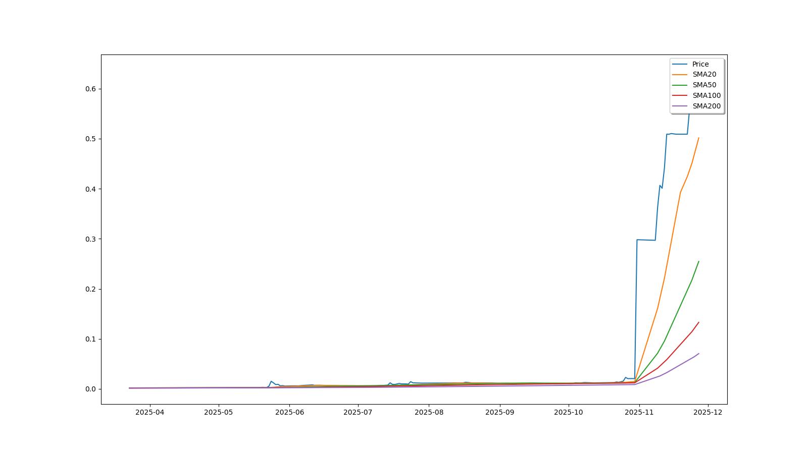 botXcoin Simple Moving Averages