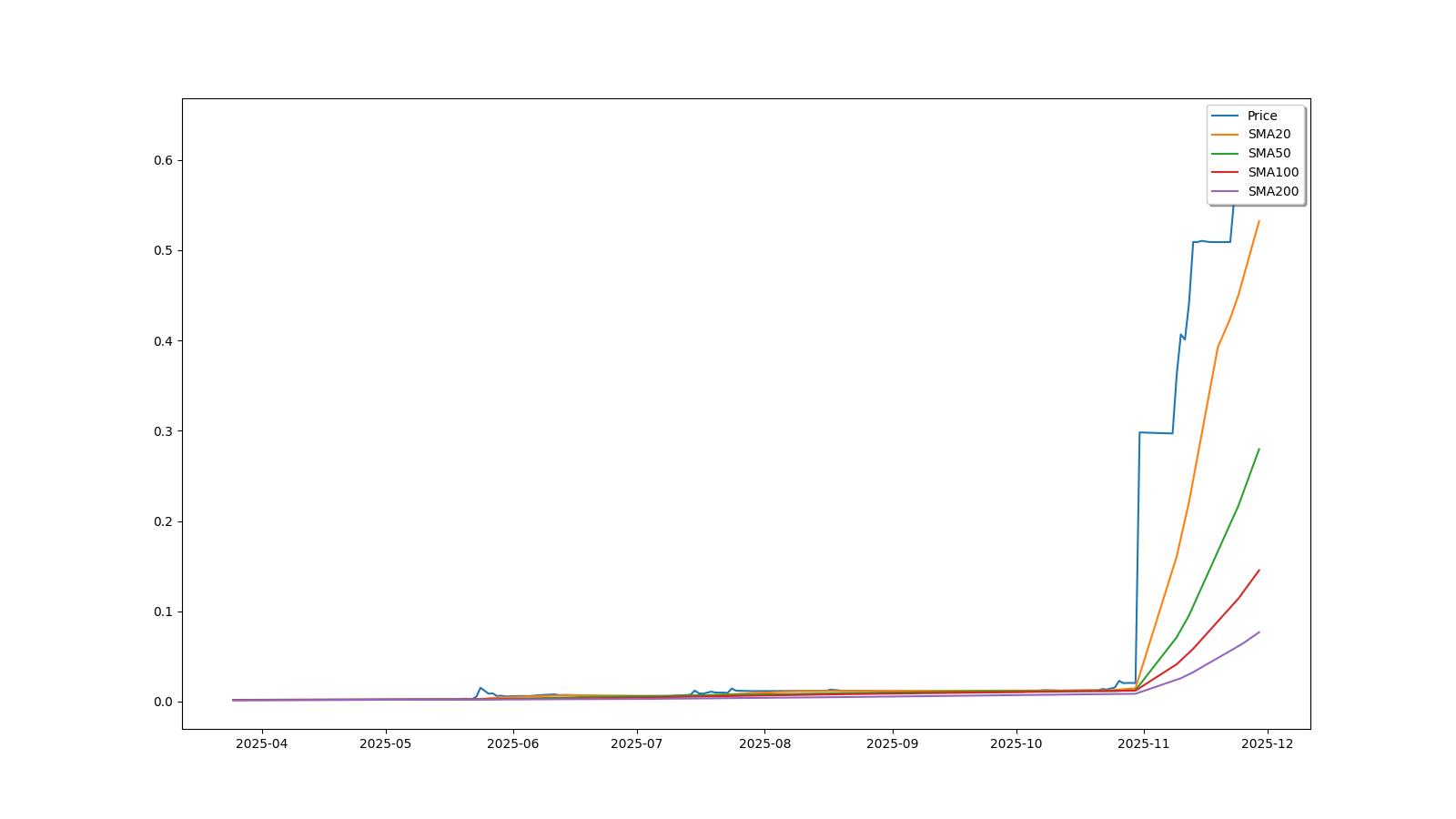 BOTXCOIN Simple Moving Averages