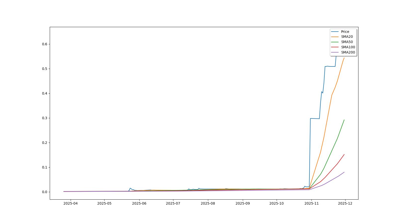 BOTXCOIN Simple Moving Averages
