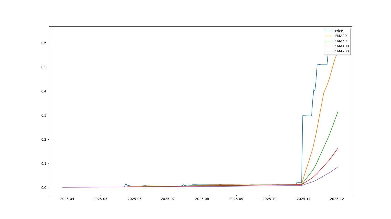 BOTXCOIN Simple Moving Averages
