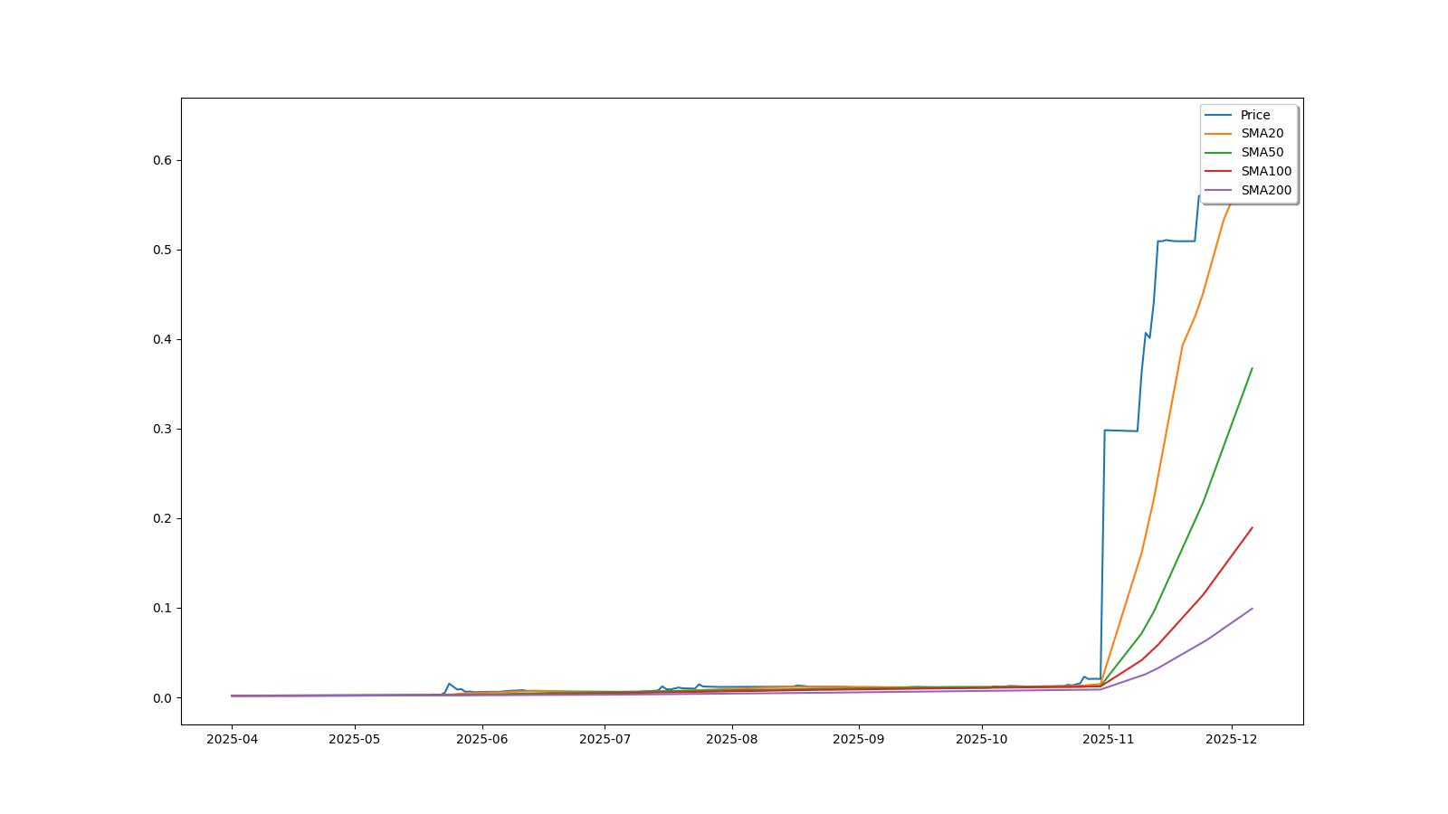 BOTXCOIN Simple Moving Averages
