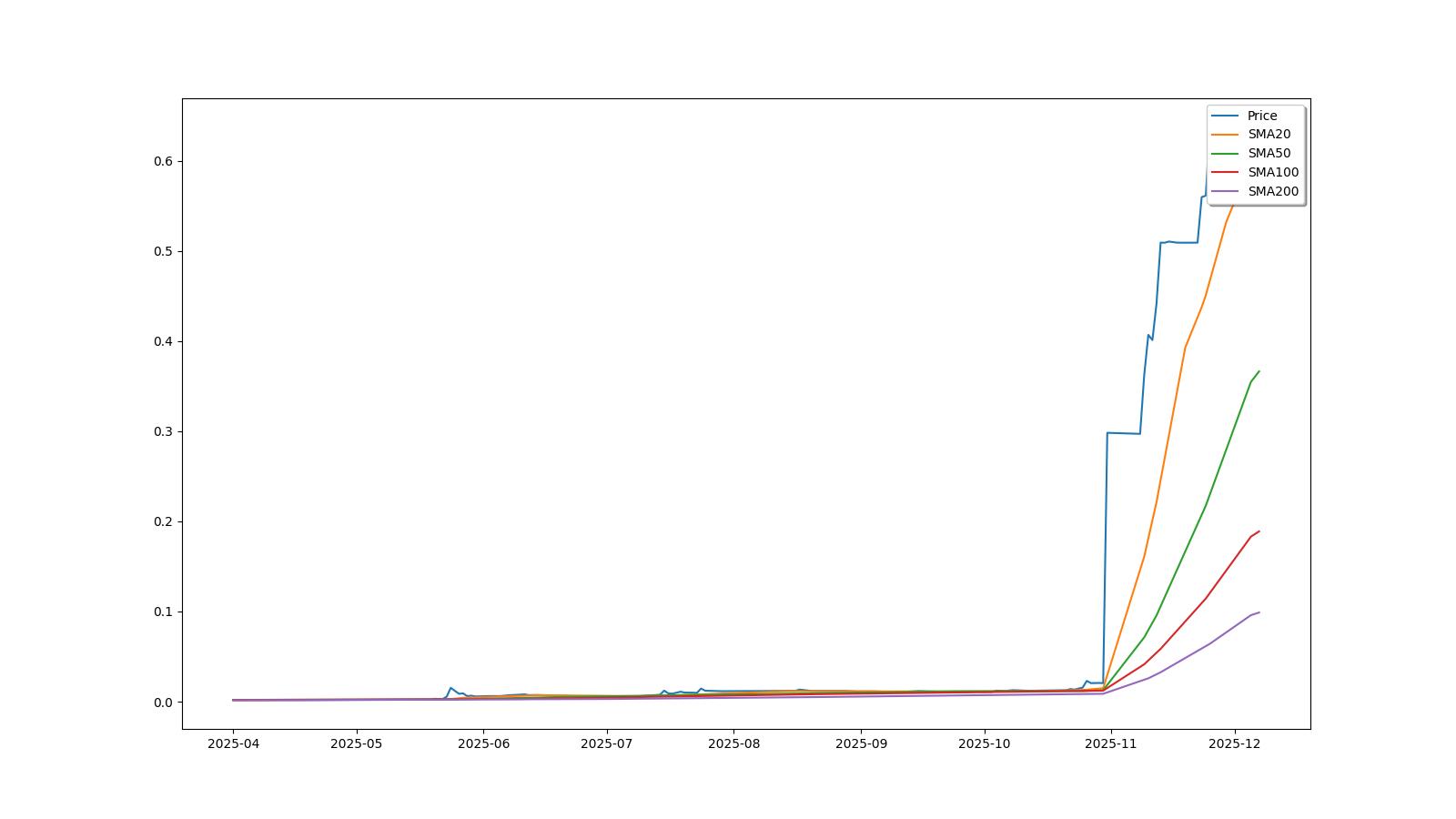 BOTXCOIN Simple Moving Averages