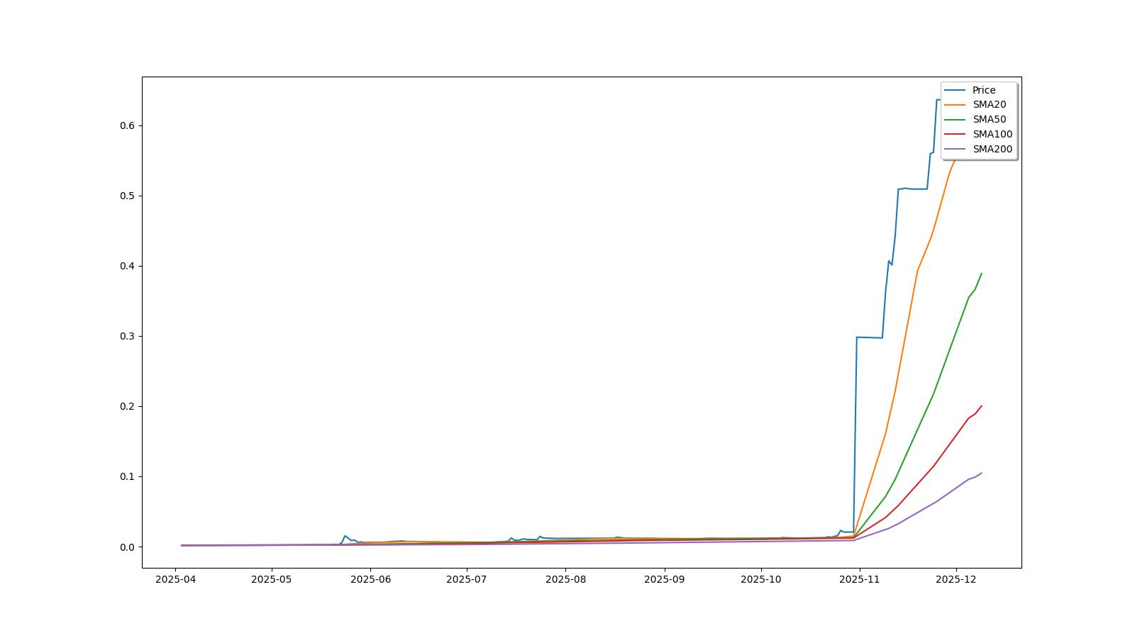 BOTXCOIN Simple Moving Averages