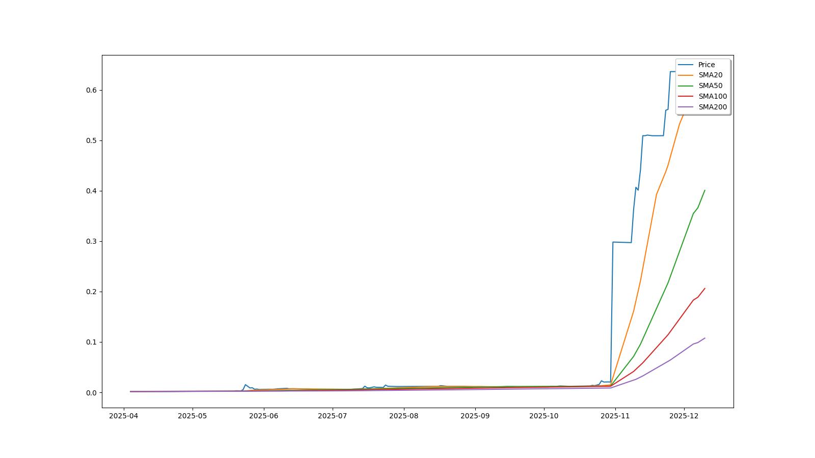 BOTXCOIN Simple Moving Averages