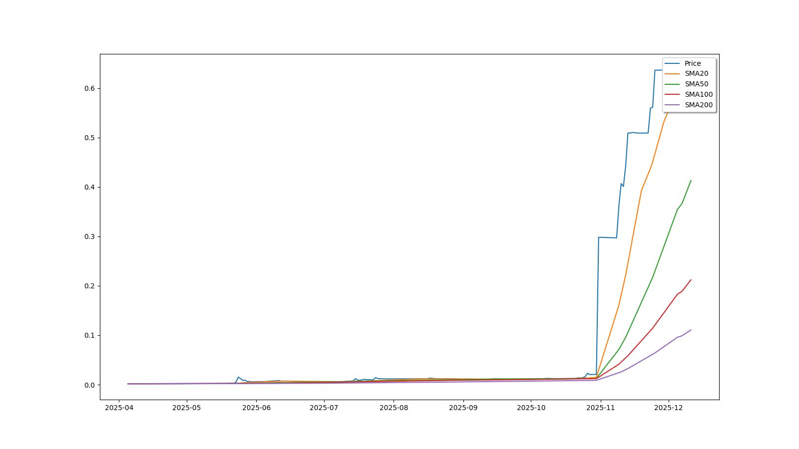 BOTXCOIN Simple Moving Averages