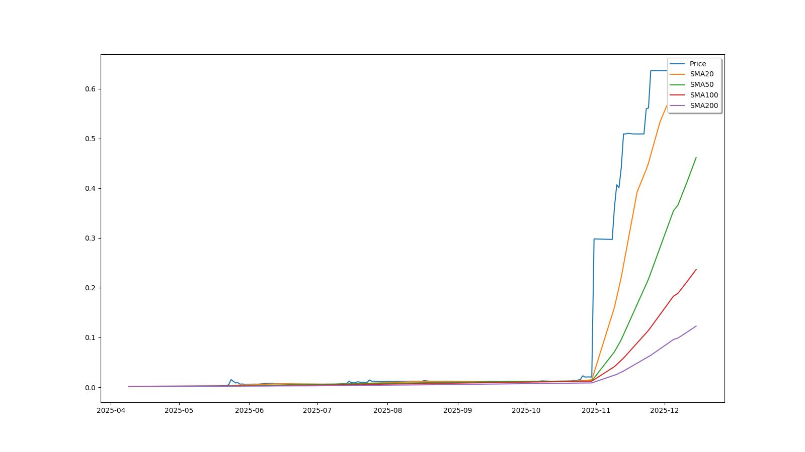 BOTXCOIN Simple Moving Averages