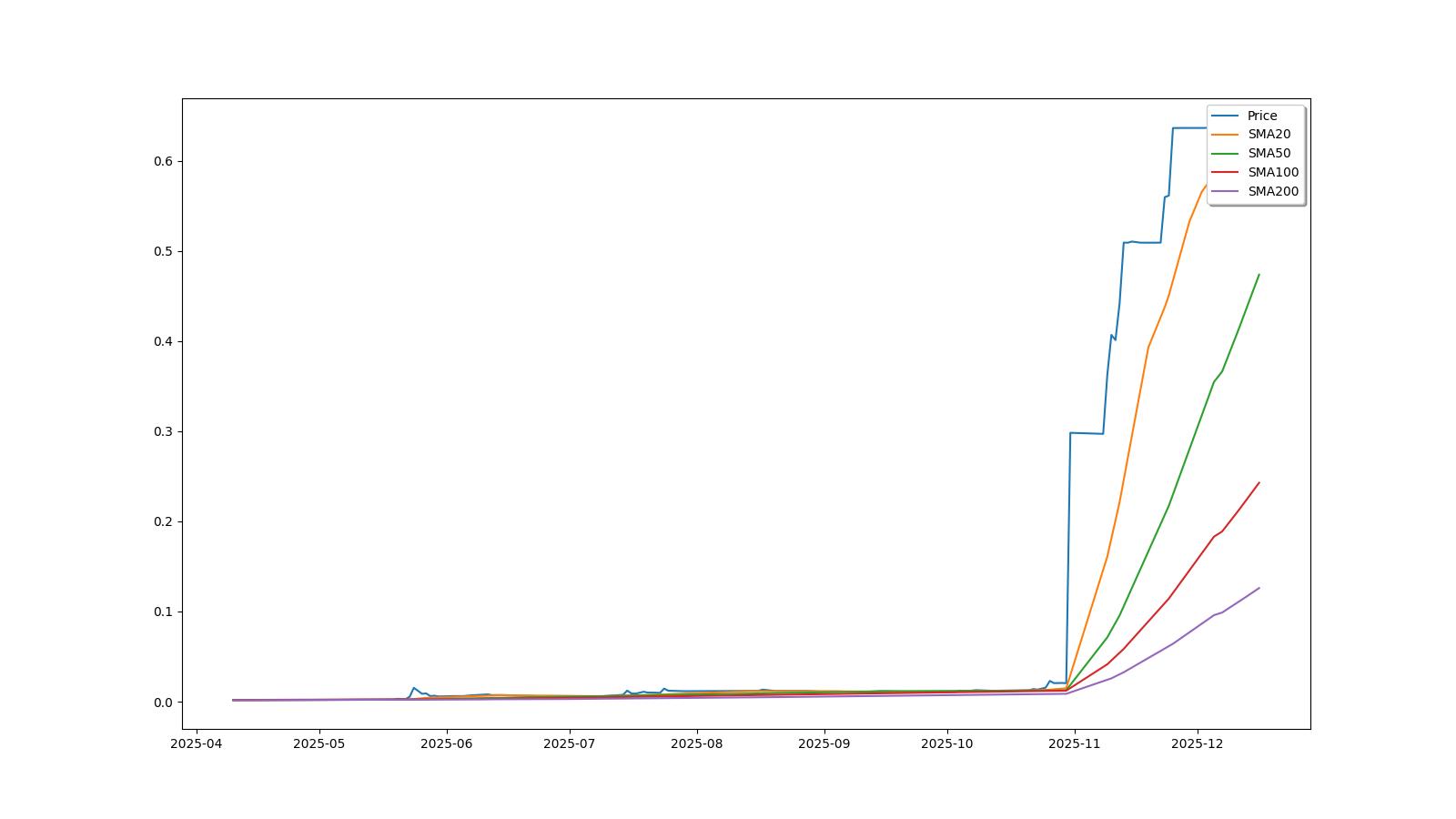 BOTXCOIN Simple Moving Averages